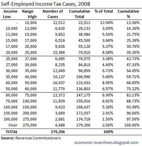 Economic Incentives: Self employed and the Income Tax